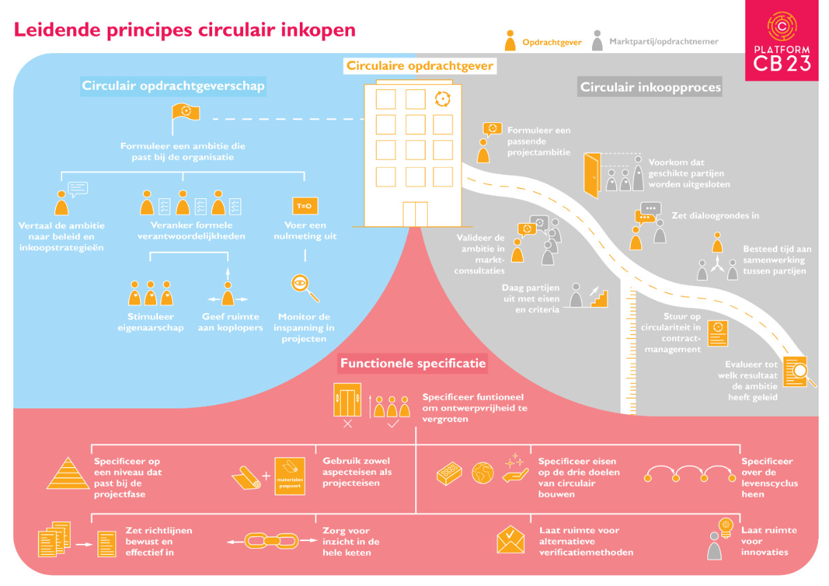 De samenwerking moet al in het inkoopproces gestalte krijgen | Stedebouw & Architectuur